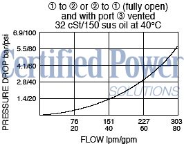 Buy Hydraforce DIRECTIONAL ELEMENT, VENTED | 5287708 | EP20-S38-0-N-80 ...