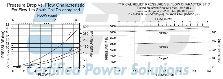Buy HYDRAFORCE | 5122801V | TS38-20BM-0-V-00 CARTRIDGE ASSEMBLY ...